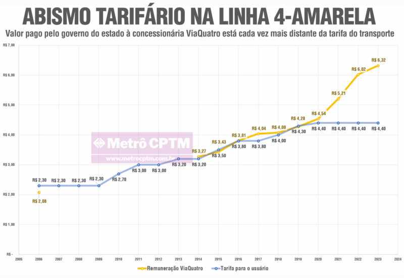 "Contrato camarada" da Linha 4-Amarela já garante R$ 6,32 por ...