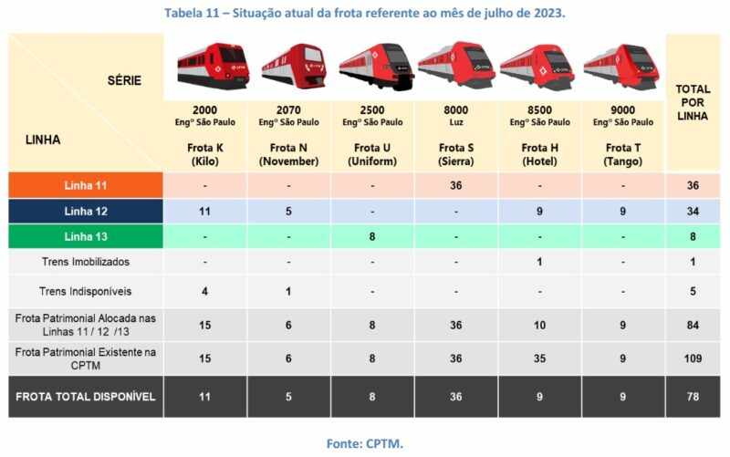 Concessionária das linhas 11, 12 e 13 terá frota recorde de 103 trens ...
